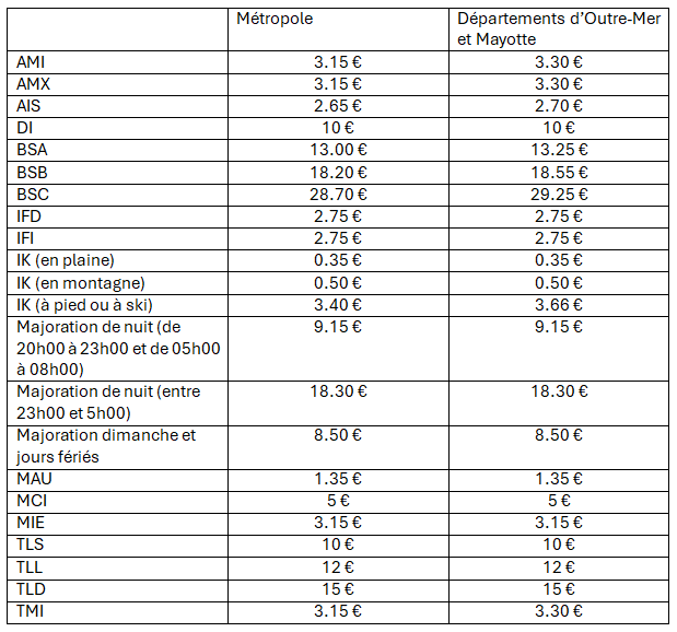 La cotation des soins pour une IDEL